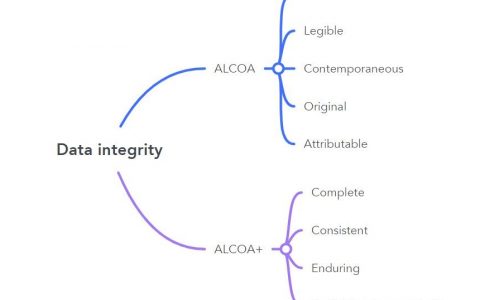 Data reliability: ALCOA and ALCOA PLUS | Pharmaceutics, Medicines and ...